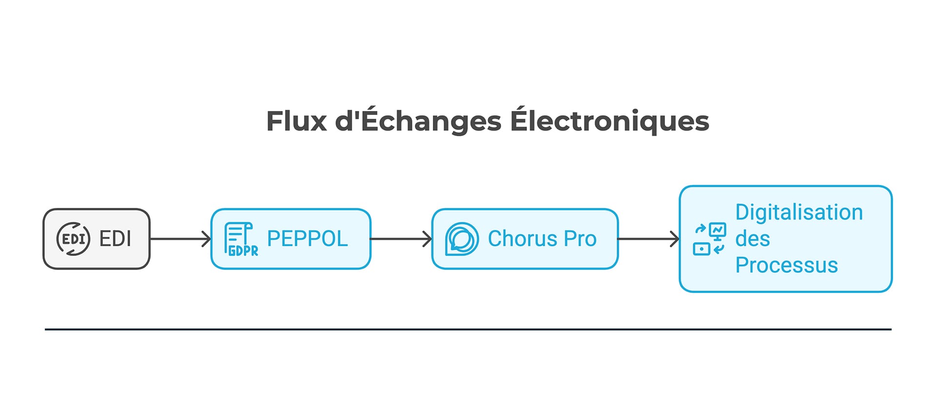 EDI, PEPPOL, Chorus Pro : Intégrations de la facture électronique