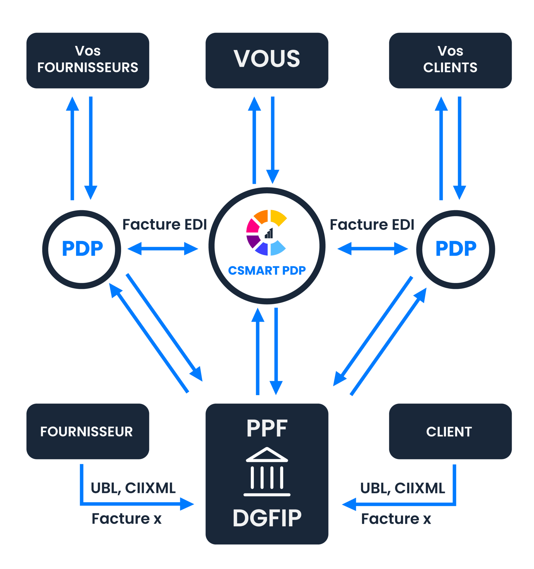 PDP et PPF : Définition, différence et actualités