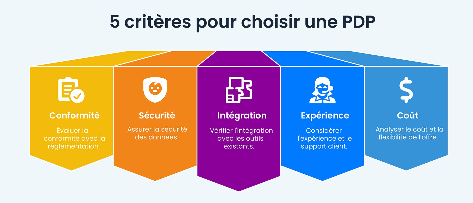 Choix PDP Facture électronique : 5 critères pour faire le bon choix